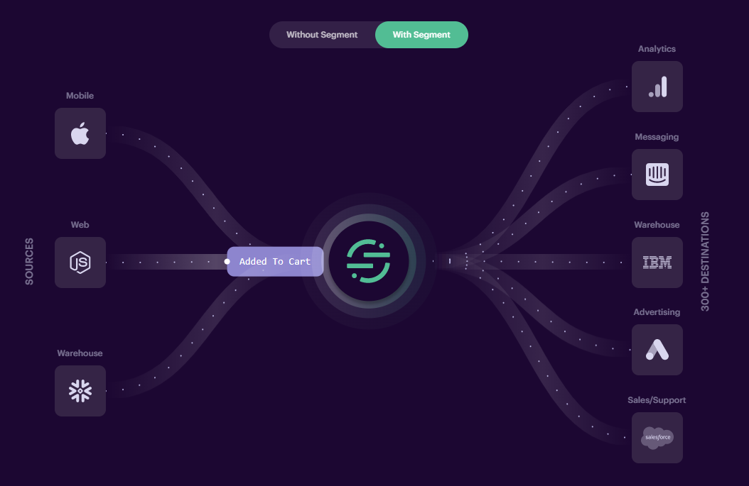 Segment.com - introduction - Marketing Engineers - Data-driven ...